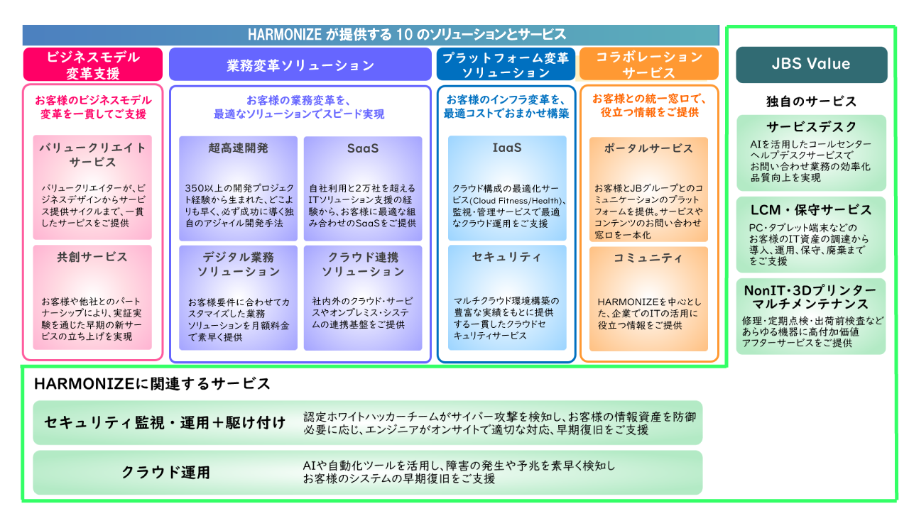JBCCグループの新しいDXソリューション体系 「HARMONIZE」 | 製品・サービス | HARMONIZE | 企業の情報セキュリティ対策・ITシステム運用のJBS JBサービス ...