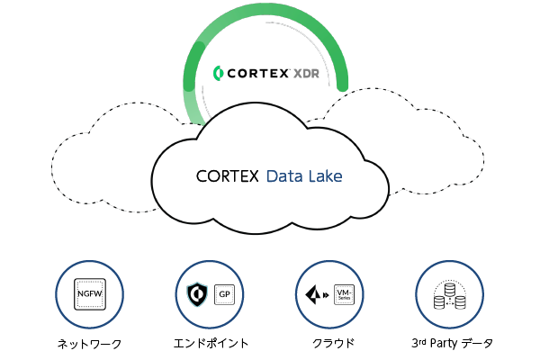 Cortex XDR（EPP、EDR、NDR、XDR）｜製品・サービス｜情報セキュリティ対策・ITシステム運用のJBサービス株式会社(JBS)